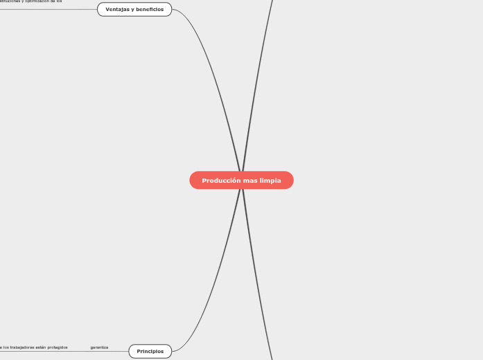 Producción mas limpia - Mind Map